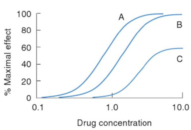 Solved 100 A А. B 80 60 % Maximal effect С 40 20 o 0.1 1.0 | Chegg.com