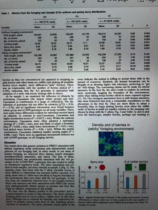 Solved Self-regulation and the foraging gene (PRKG1) | in | Chegg.com