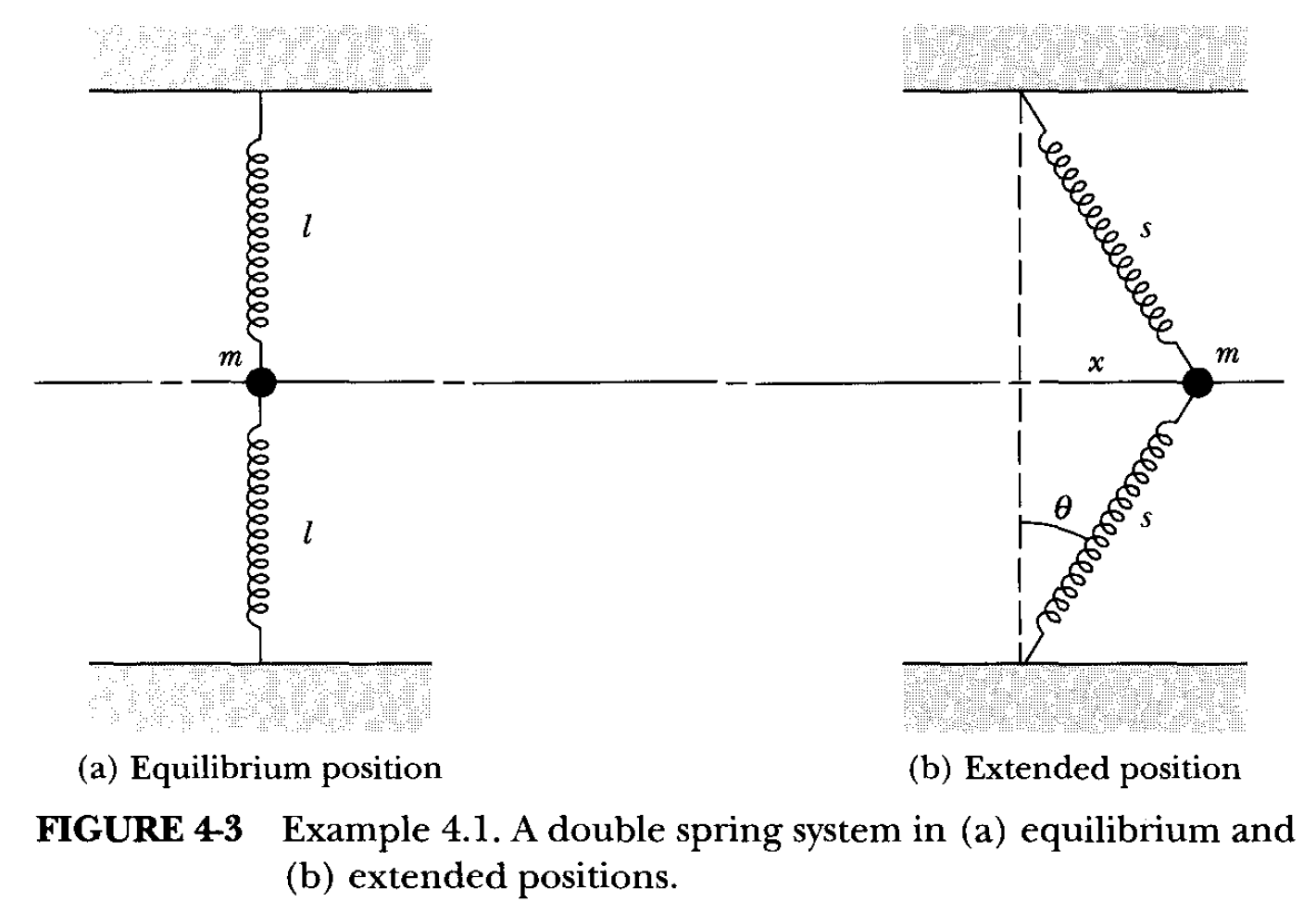 Solved Consider a particle of mass m suspended between two | Chegg.com
