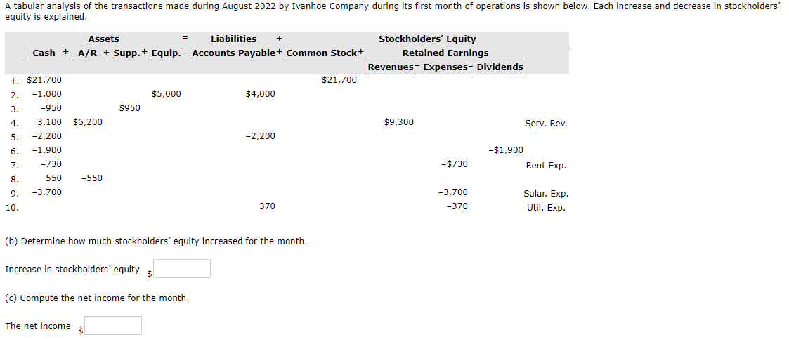 Solved A tabular analysis of the transactions made during | Chegg.com