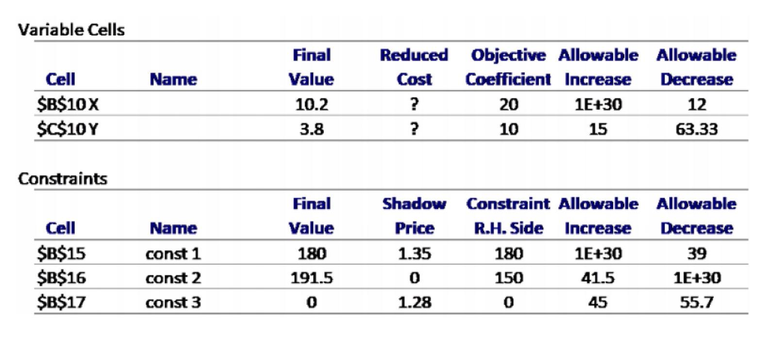 Solved Variable Cells Name Cell $B$10X $C$10 Y Final Value | Chegg.com Solved Variable Cells Name Cell $B$10X $C$10 Y Final Value | Chegg.com