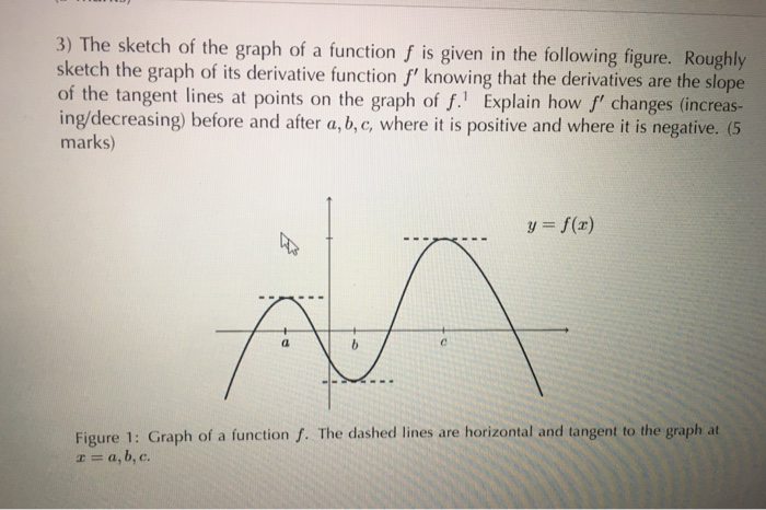 Solved sketch the graph of its derivative function f' | Chegg.com