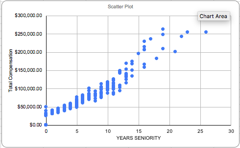 Solved Is there a relationship between Years Seniority and | Chegg.com
