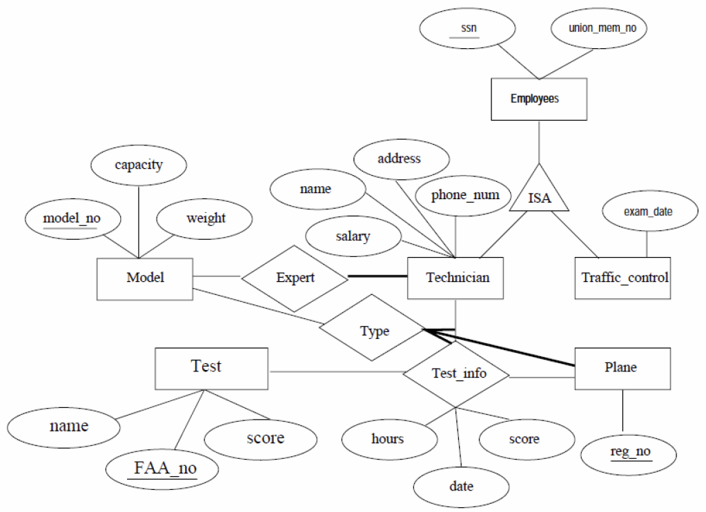 Translate the ER diagram below into a relational | Chegg.com
