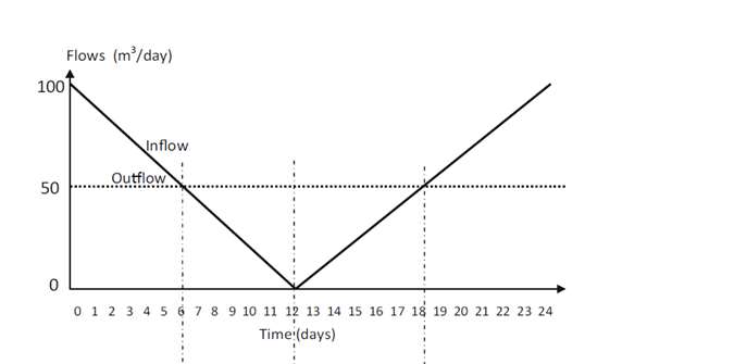 Solved 3:10 Given the changing inflows and constant outflow | Chegg.com