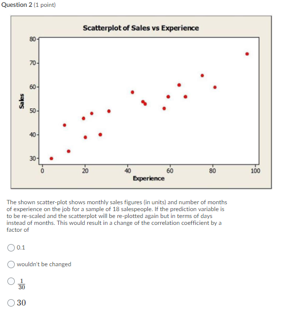 Solved Question 2 (1 point) Scatterplot of Sales vs | Chegg.com