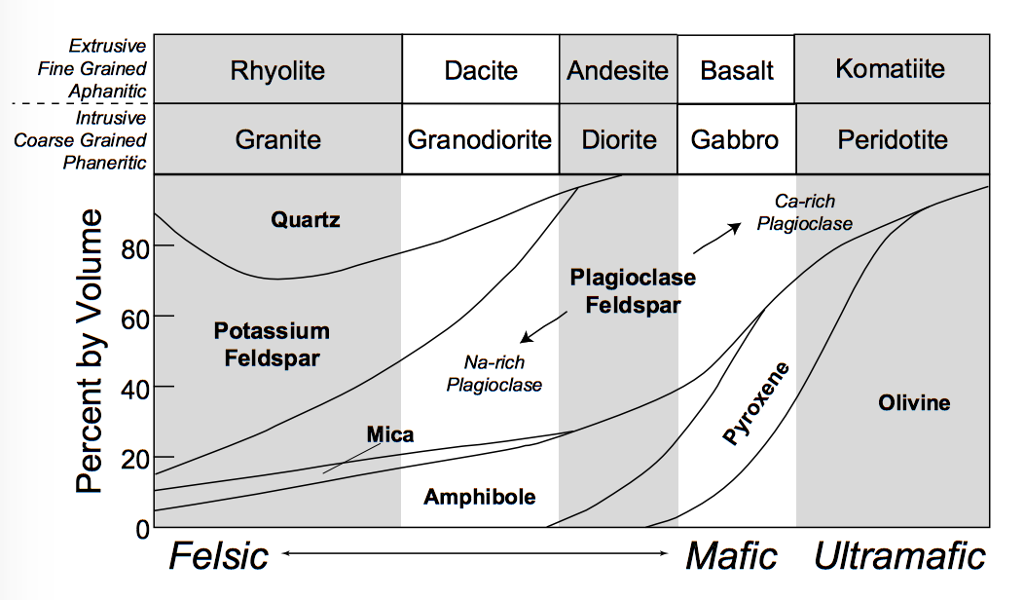 Solved Extrusive Fine Grained Aphanitic Intrusive Coarse | Chegg.com
