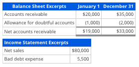 Solved Analyzing Changes in Accounts Receivable The | Chegg.com