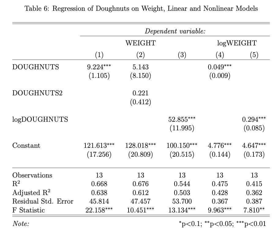 Solved Table 1: How to interpret logged models, table | Chegg.com