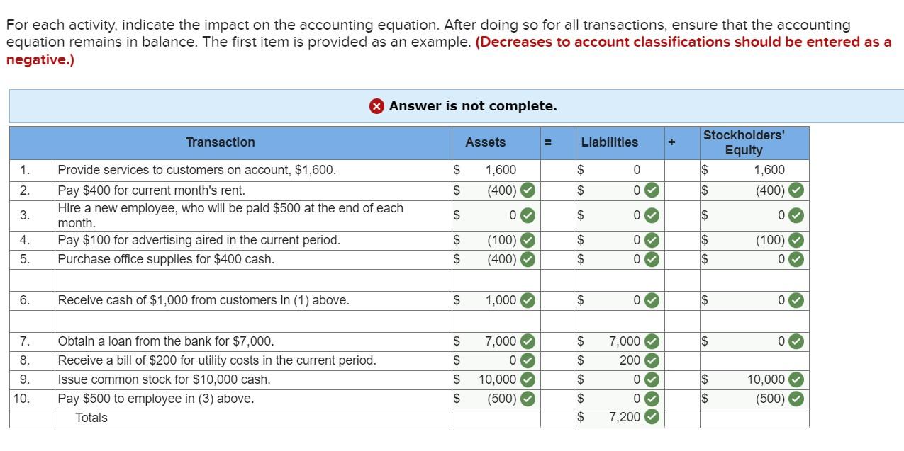 Solved For each activity, indicate the impact on the | Chegg.com Solved For each activity, indicate the impact on the | Chegg.com