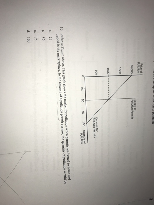 Solved Price of Supply of Pollution Permits $2000 1500 | Chegg.com