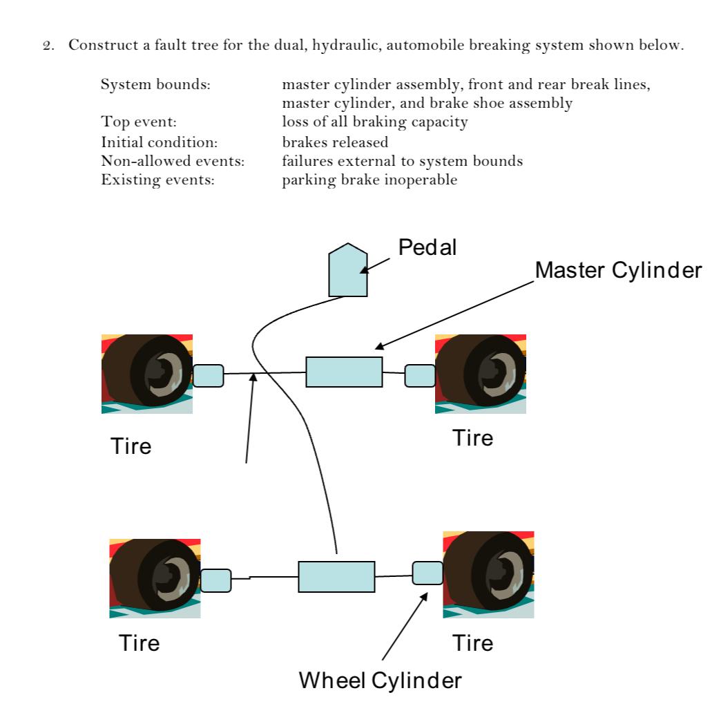 Solved 2. Construct a fault tree for the dual, hydraulic, | Chegg.com