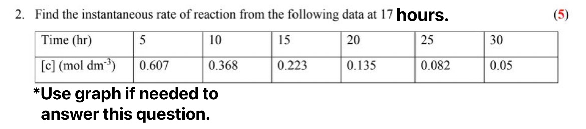 2. Find the instantaneous rate of reaction from the | Chegg.com