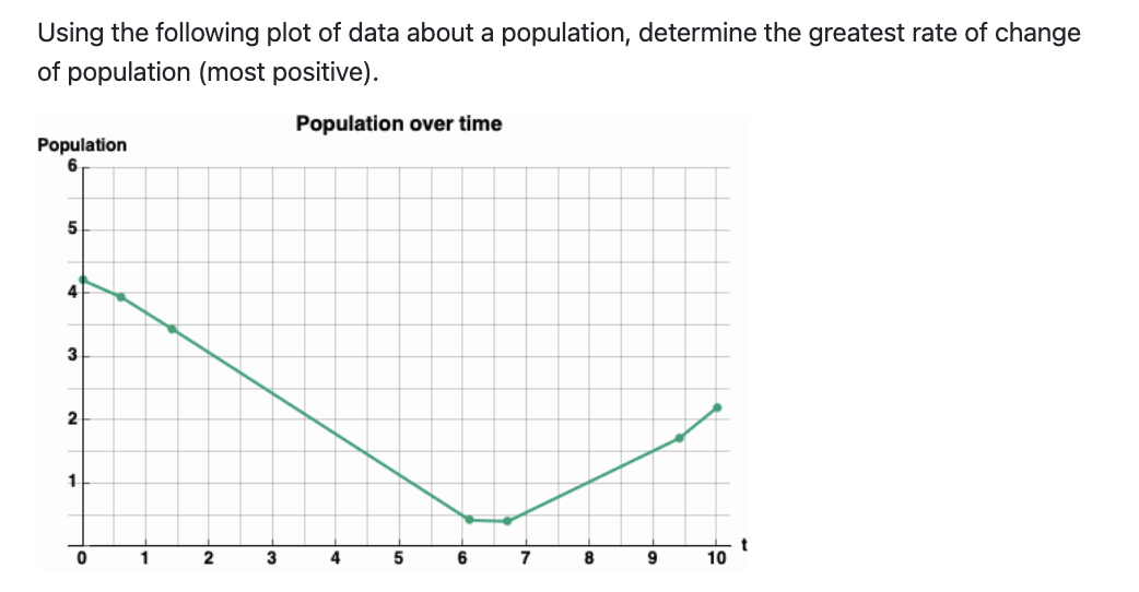 Solved Using the following plot of data about a population, | Chegg.com
