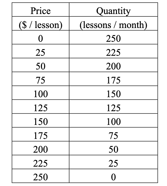 Solved Lorie teaches singing. Her fixed costs are $2,000 a | Chegg.com