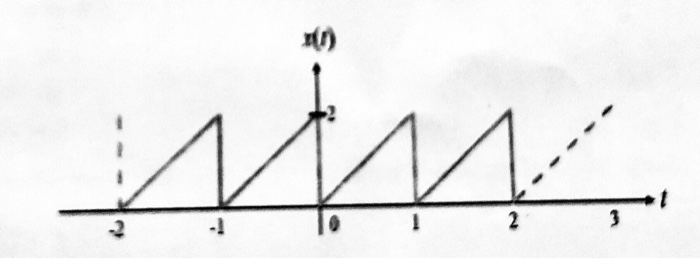 Solved Sketch the magnitude and phase spectra of the signal | Chegg.com