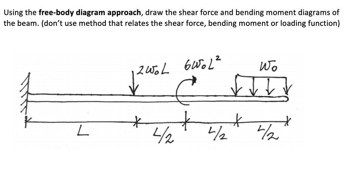 Solved Using the free-body diagram approach, draw the shear | Chegg.com