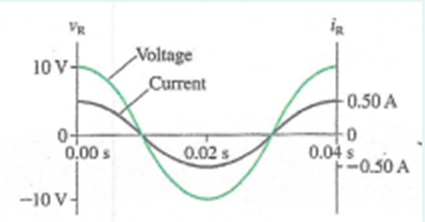 Solved The emf (voltage) and current graphs for a resistor | Chegg.com