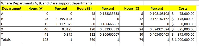 Solved \table[[Where Departments A, ﻿B, ﻿and C are support | Chegg.com