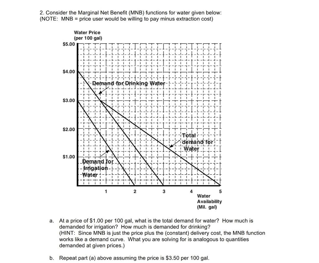 Solved 2. Consider the Marginal Net Benefit (MNB) functions | Chegg.com