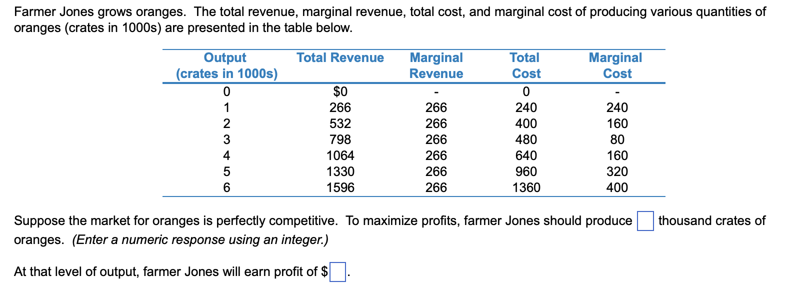 Solved Farmer Jones grows oranges. The total revenue, | Chegg.com