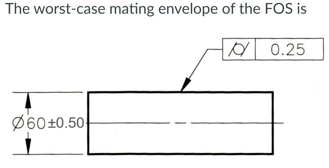 Solved The worst-case mating envelope of the FOS is 0.06 15+ | Chegg.com