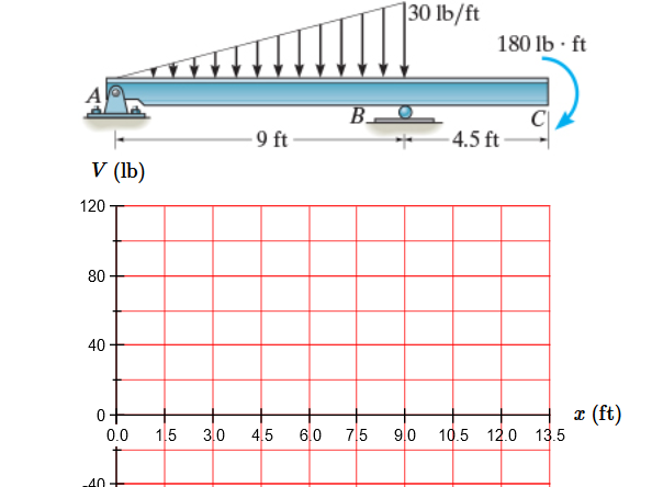 Solved Problem 7.59 Draw the shear diagram for the beam. | Chegg.com