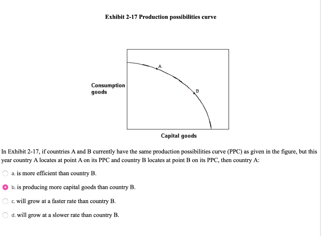 Solved Exhibit 2-17 Production possibilities curve | Chegg.com
