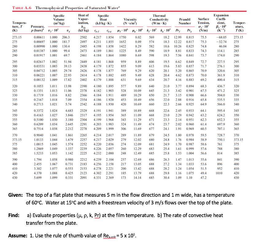 Solved TABLE A.6 Thermophysical Properties of Saturated | Chegg.com
