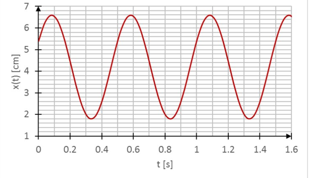Solved The graph below shows position as a function of time | Chegg.com