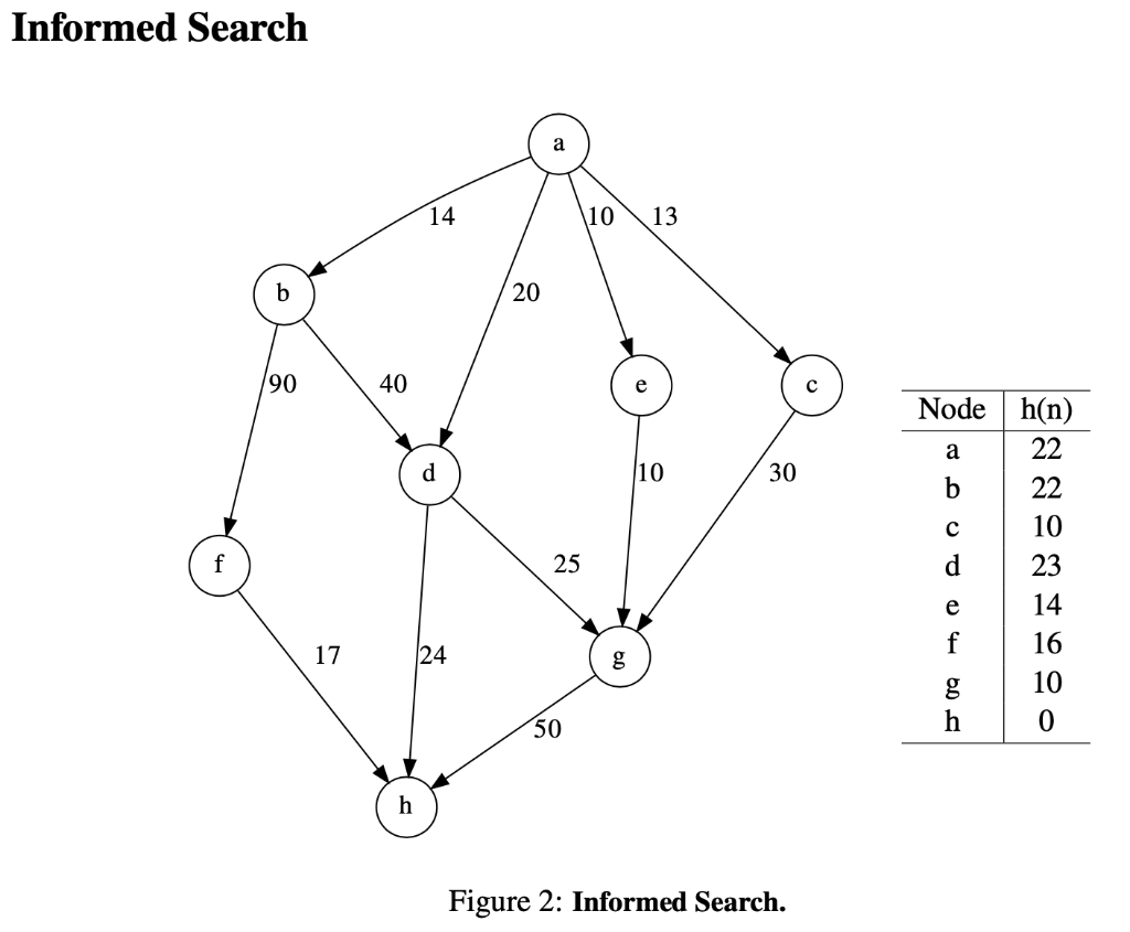 Solved Informed Search Figure 2: Informed Search.Problem 6 | Chegg.com