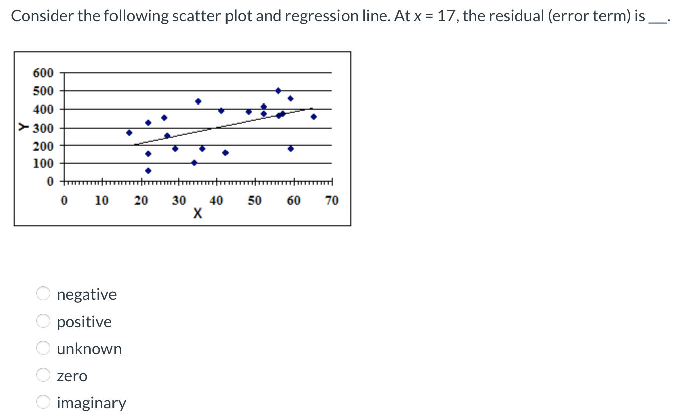 Solved Consider the following scatter plot and regression | Chegg.com