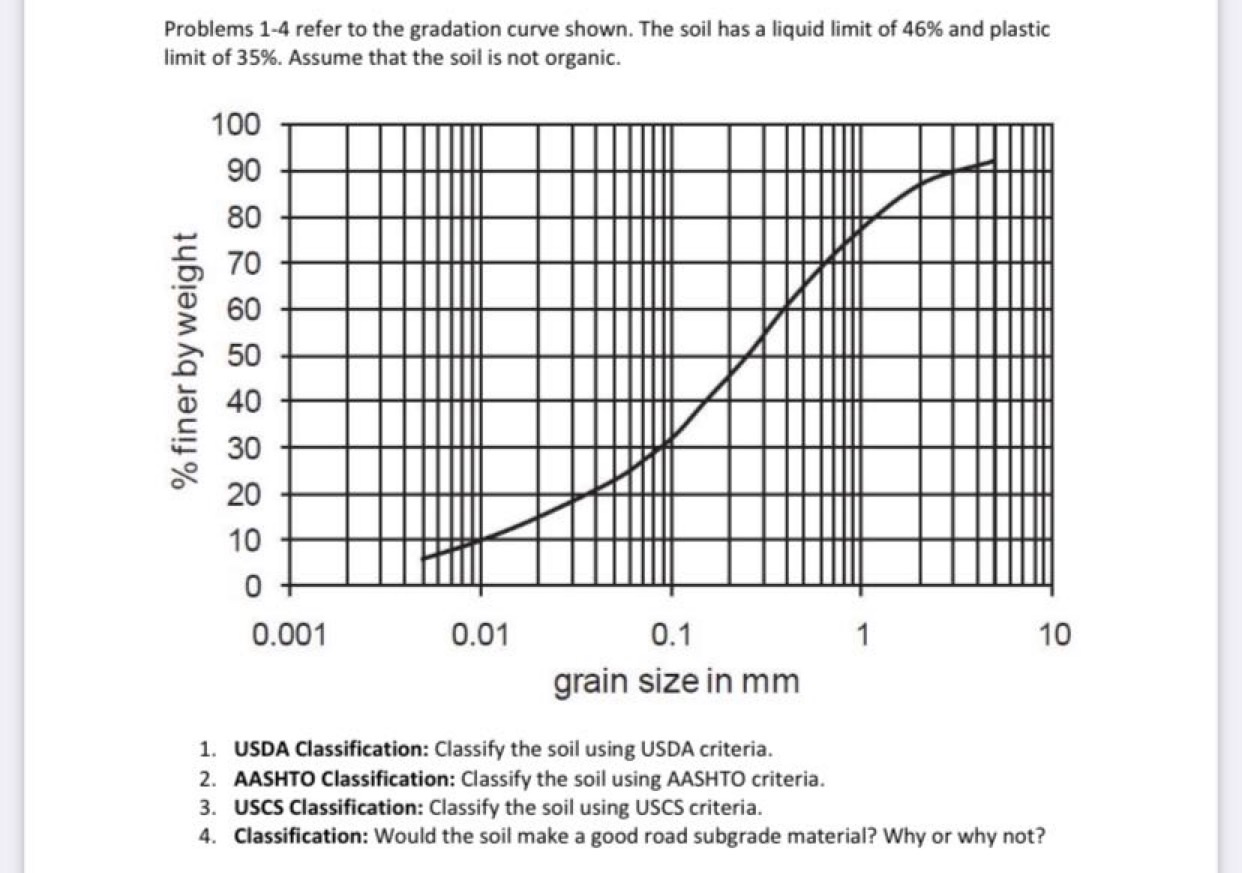 Solved Problems 1-4 refer to the gradation curve shown. The | Chegg.com
