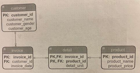 Solved In MySql The sale database contains four tables; | Chegg.com