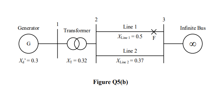 Solved b) A 50 Hz synchronous generator with inertia | Chegg.com