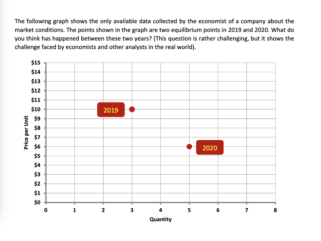 The following graph shows the only available data | Chegg.com
