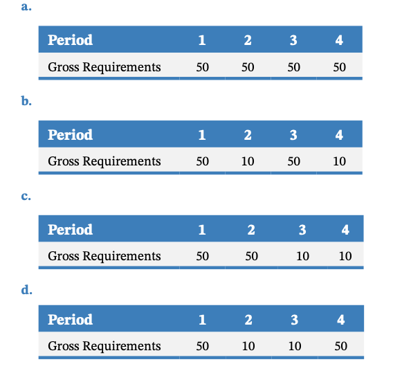 Solved Given an ordering cost of $200, ﻿a holding cost of $2 | Chegg.com