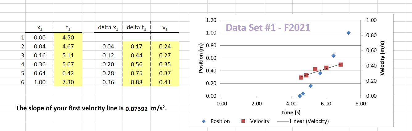 Solved 1.20 1.00 X1 ti delta-X1 delta-ti V1 Data Set #1 - | Chegg.com