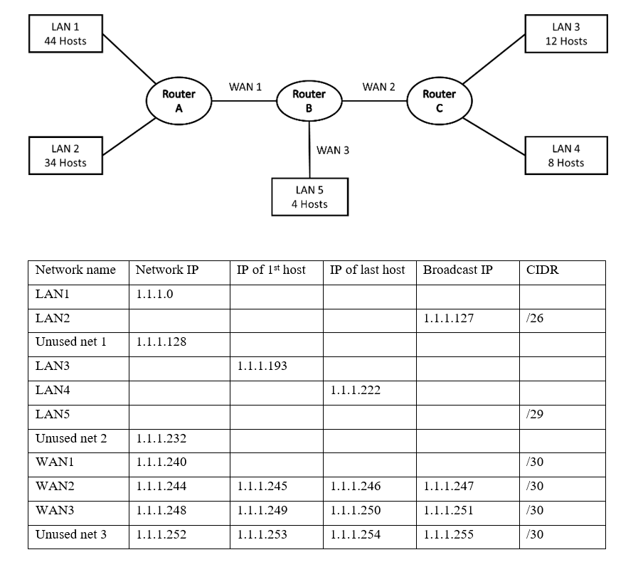 Given an IP block 1.1.1.0/24, ﻿complete the optimal | Chegg.com