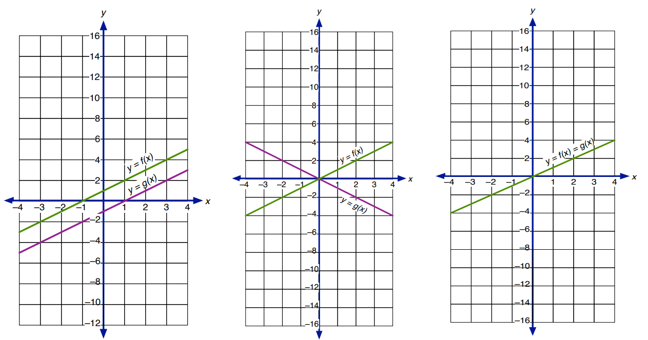Solved 11. Graphs of lines are provided in the figures | Chegg.com