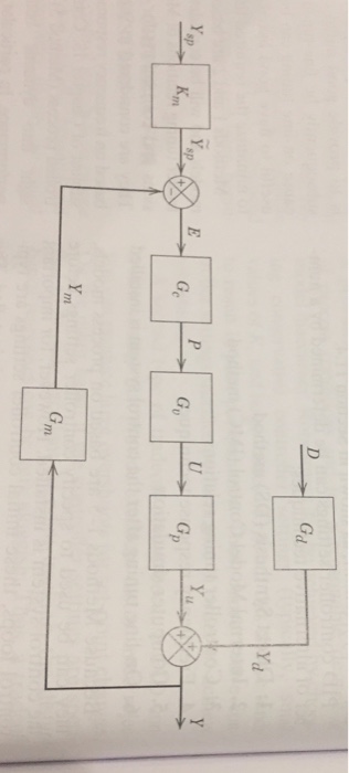 Solved A control system has the following transfer functions | Chegg.com
