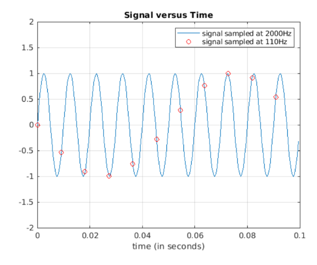 Solved fs=100Hz. 5. How would you characterize the | Chegg.com