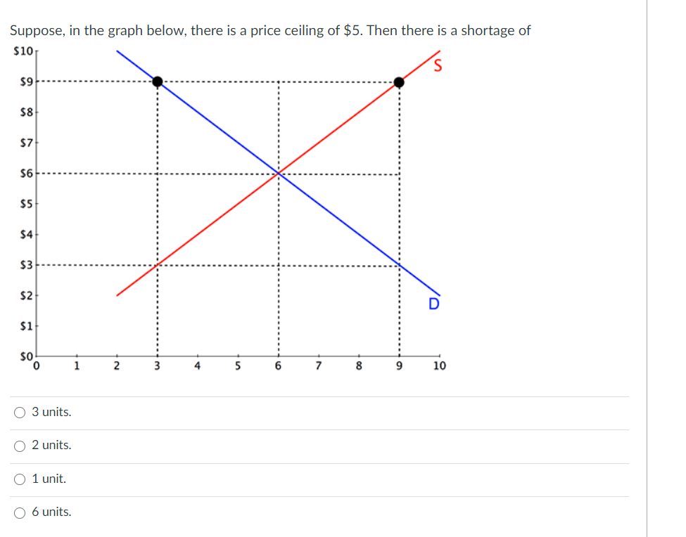 Solved Suppose, in the graph below, there is a price ceiling | Chegg.com