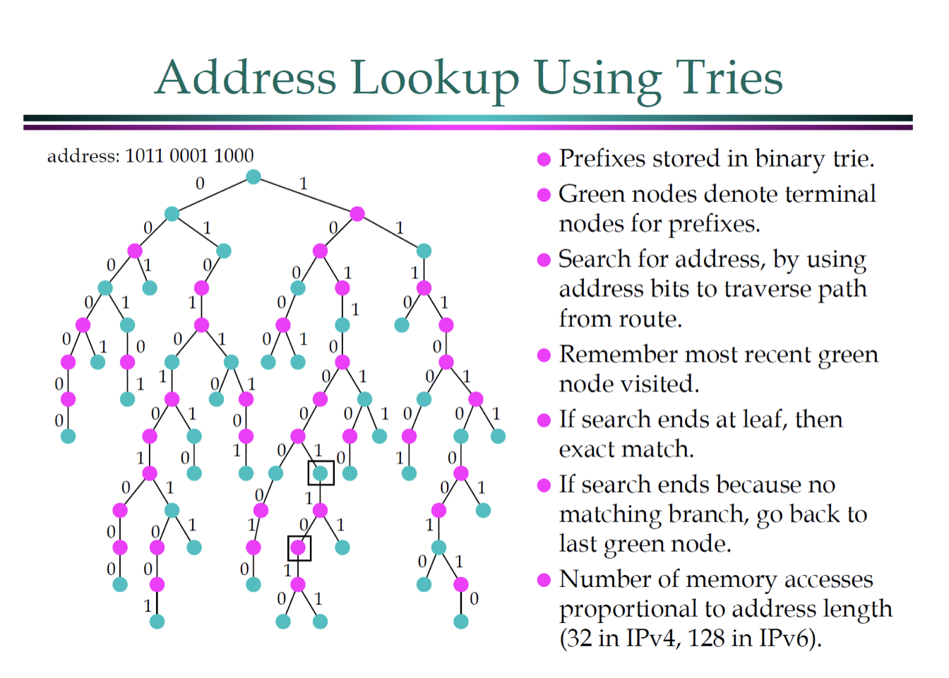 Solved Give a 12-bit address that will end the search at a | Chegg.com