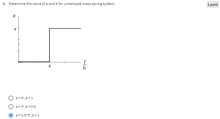 Solved Determine the value of a and b for undamped | Chegg.com