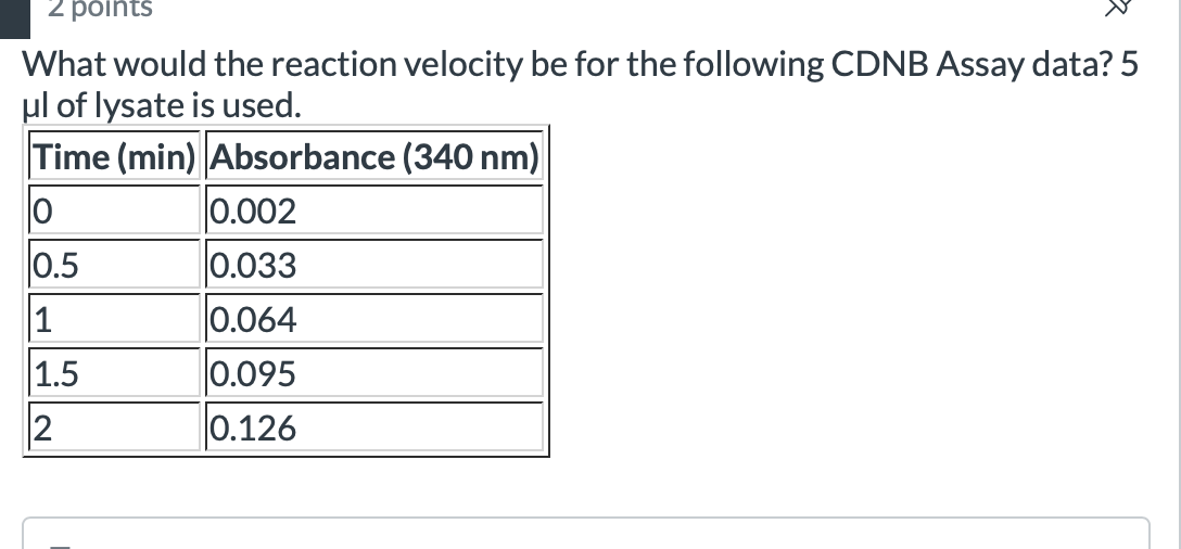 Solved 2pointsWhat would the reaction velocity be for the | Chegg.com