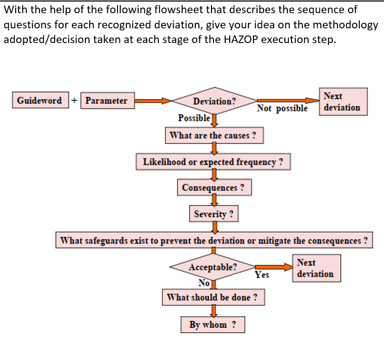 Solved With the help of the following flowsheet that | Chegg.com