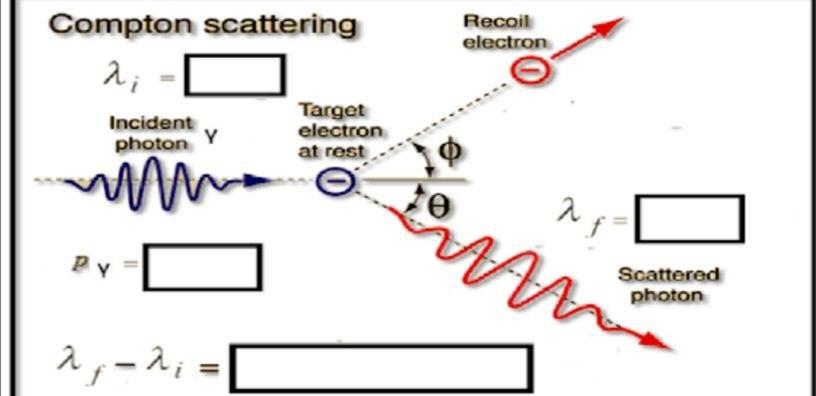 Solved Compton scattering a; Recoil electron Incident photon | Chegg.com