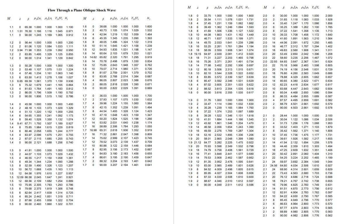 Solved An oblique shock is formed by a wedge of angle 16 | Chegg.com