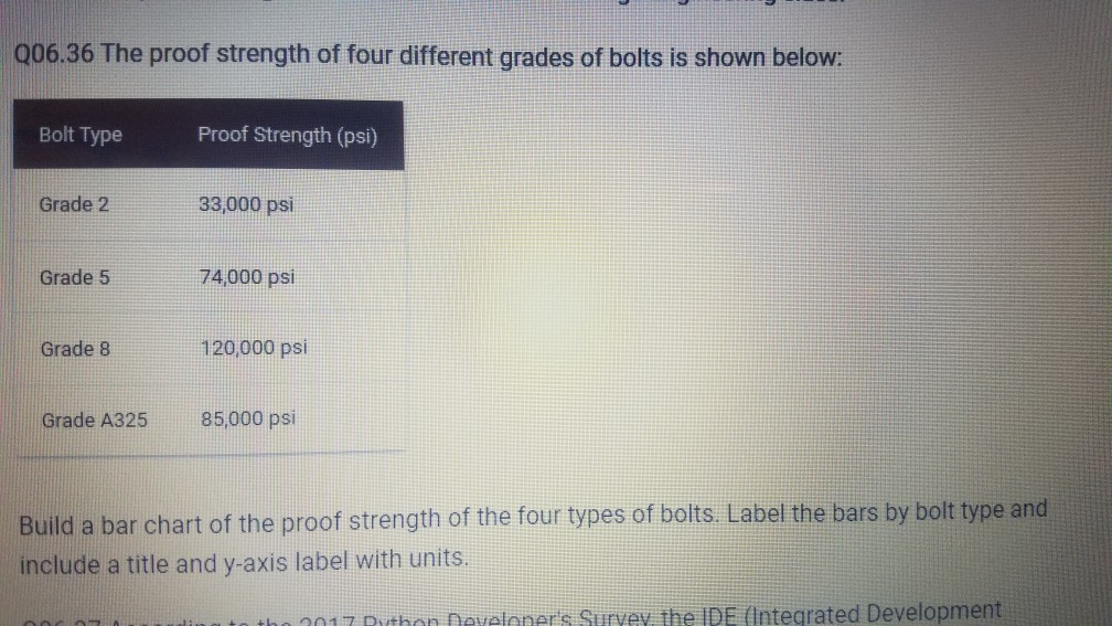 Solved 006.36 The proof strength of four different grades of | Chegg.com